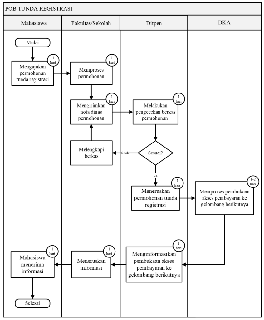 Tunda Registrasi - Direktorat Pendidikan Universitas Indonesia