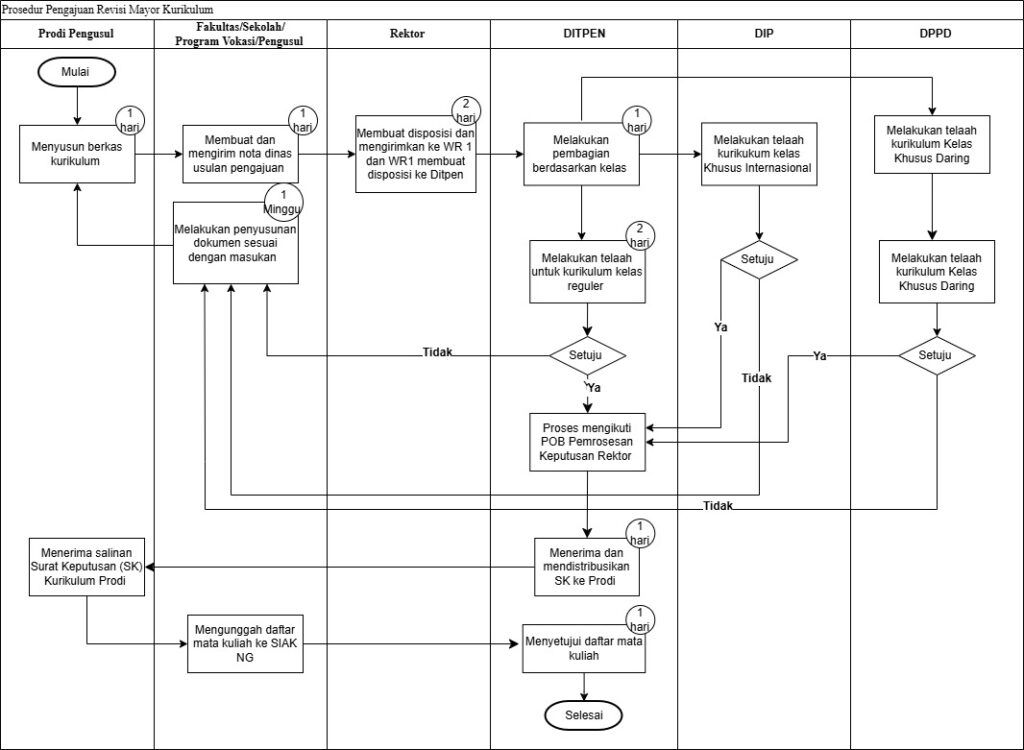 Revisi Mayor Kurikulum - Direktorat Pendidikan Universitas Indonesia